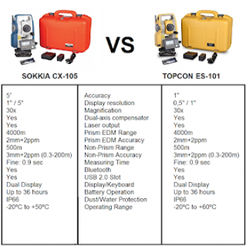 Sokkia CX-105 vs Topcon ES-101 - Indosurta Batam